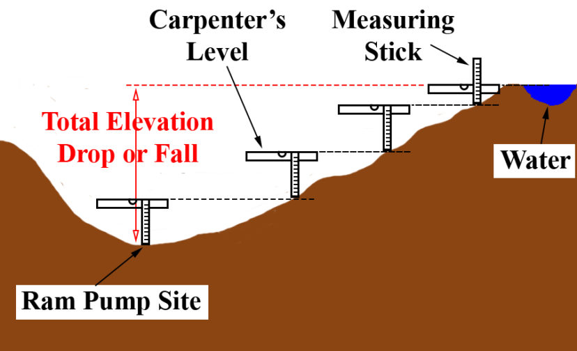 How to build a hydraulic ram pump to provide water for livestock ...