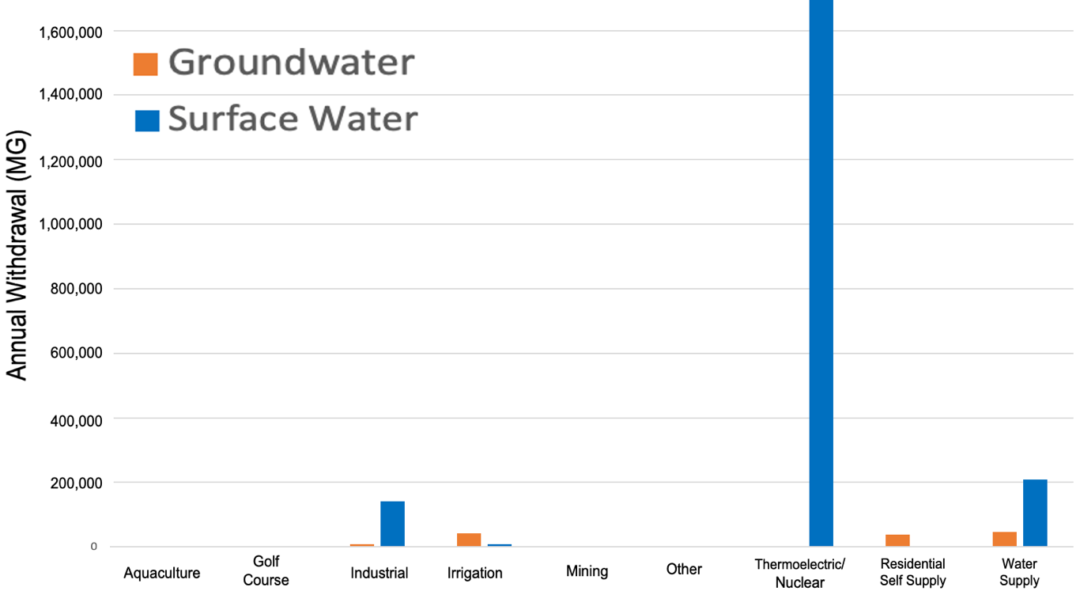 Water Withdrawal Amounts in South Carolina | Land-Grant Press