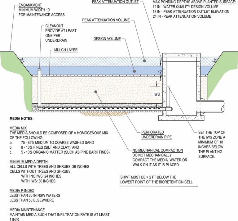 An Introduction to Low Impact Development Strategies for Stormwater ...