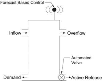 What are Passive and Active Release Retrofitting Rainwater Harvesting ...